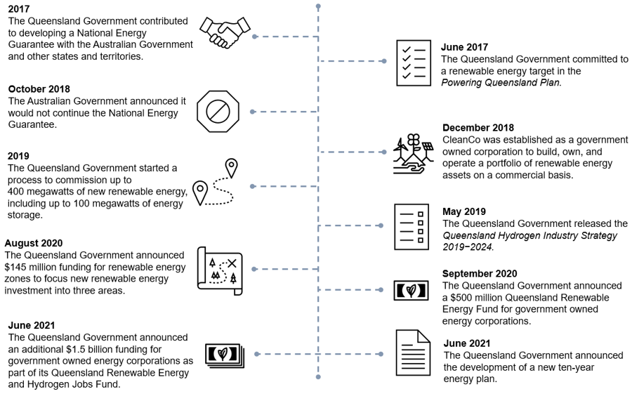 Managing Queensland’s transition to renewable energy | Queensland Audit ... Managing Queensland’s transition to renewable energy | Queensland Audit ...